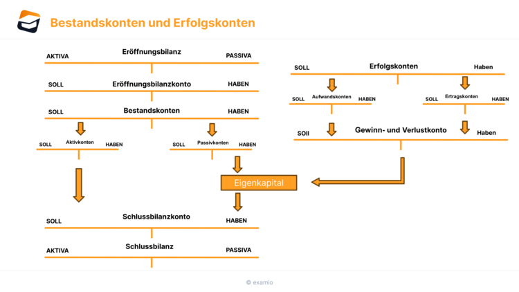 Bestandskonten - online lernen auf bibukurse.de